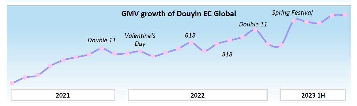 Douyin EC Global: Omni-channel Interest-based Ecommerce - Ocean Engine