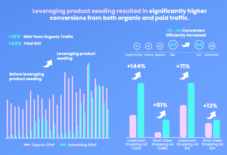 Douyin E-commerce Marketing: What is Product Seeding? - Ocean Engine